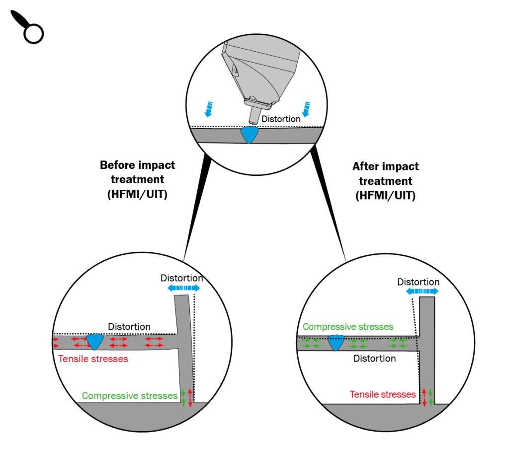 Ultrasonic impact treatment - UIT/HFMI │SONATS