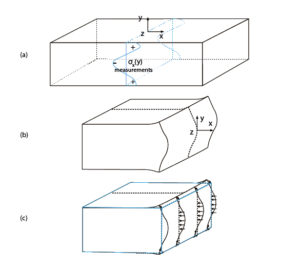 Contour method for residual stress measurements - SONATS