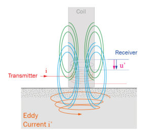 Eddy current testing for residual stress measurements (NDT) - SONATS